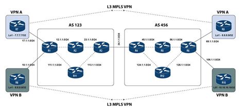 L3 Mpls Vpn Troubleshooting Challenge