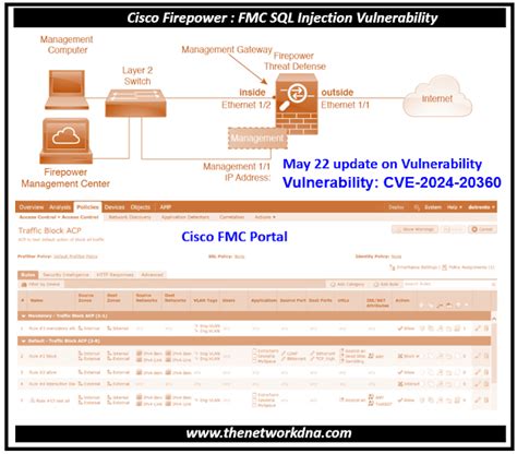 Cisco Firepower Fmc Sql Injection Vulnerability The Network Dna