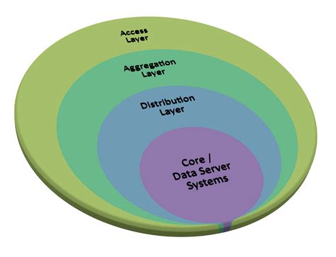 Intelligent Communication At The Access Layer Arc Advisory Group