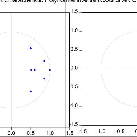 Inverse Roots Of Ar Characteristic Polynomial Model 1 Model 2 A