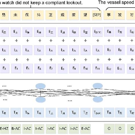 The General Structure Of The Bert Crf Model Download Scientific Diagram