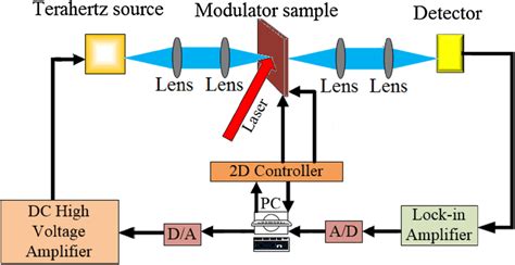 Schematic Diagram Of The Proposed Terahertz Wave Modulator The Download Scientific Diagram
