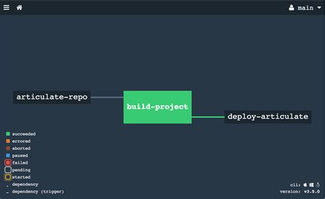 Continuous Delivery With Concourse