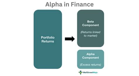 Alpha In Finance What Is It Example Limitations Vs Beta