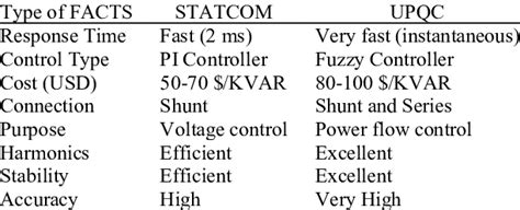 comparison between statcom and upqc download scientific diagram