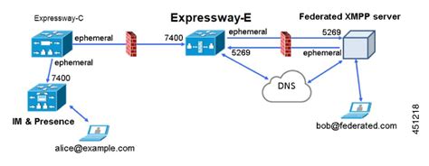 Chat And Presence Federation Using Expressway Deployment Guide X1402