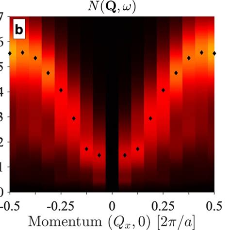 Dynamical Spin And Charge Structure Factors For The E Doped Model A B