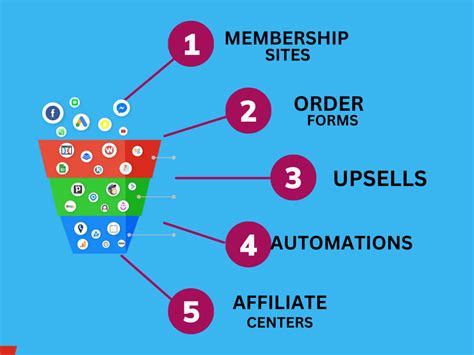 Gohighlevel Account Setup Landing Page Workflows And Automation Upwork