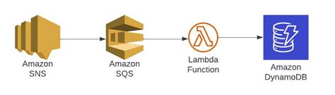 dadashev anatoliy on linkedin terraform and aws decoupled architecture