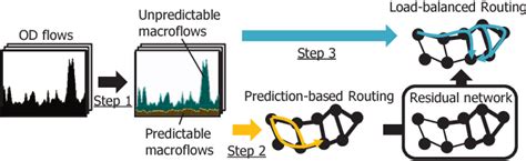 Figure 1 From Separating Predictable And Unpredictable Flows Via Dynamic Flow Mining For