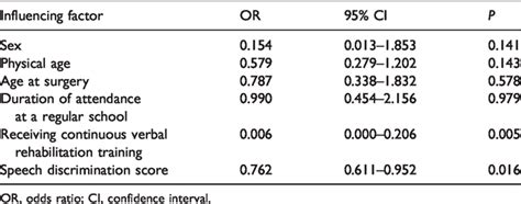 Regression Analysis Of Factors Influencing The Outcome Of Inclusive Download Scientific Diagram