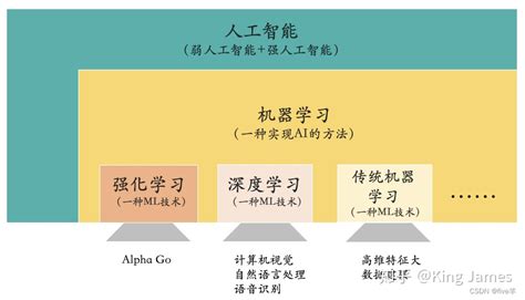 人工智能，机器学习，深度学习的关系 人工智能、机器学习、深度学习、人工神经网络和深度神经网络的关系 Csdn博客