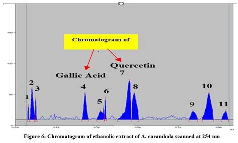 Quantitative Analysis Of Gallic Acid And Quercetin By Hptlc And In Vitro Antioxidant Activity Of