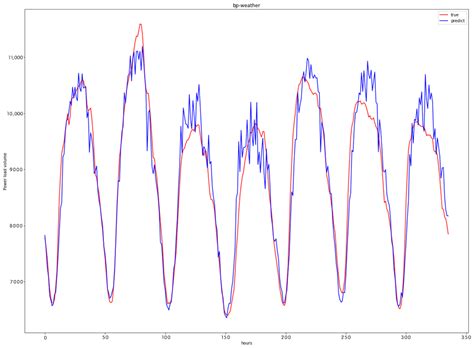 Power Load Forecast Based On Cs Lstm Neural Network