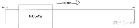 Mysql 80 Innodb Parallel Redo Log Buffer实现分析 知乎