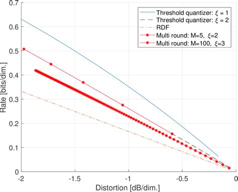 Threshold Vector Quantization Of A Gaussian Source Under Quadratic