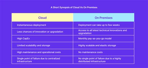 On Premise Vs Cloud Which Is Best For Your Video Business Muvi One