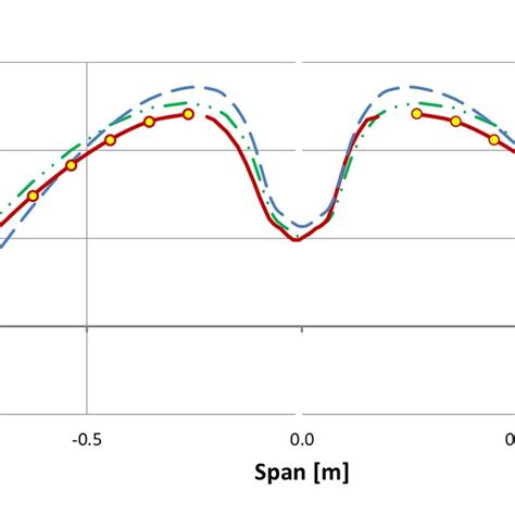 Spanwise Lift Distribution Download Scientific Diagram