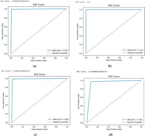 Figure 8 From A Lightweight Model For Ddos Attack Detection Using Machine Learning Techniques