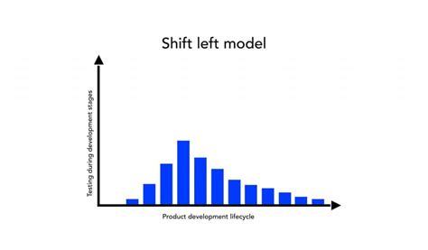 What Is Shift Left Approach In DevOps AlignMinds