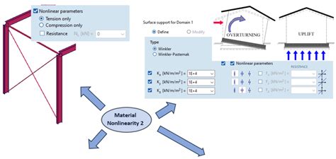 Sources Of Non Linearity Axisvm