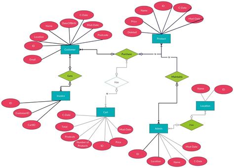 Streamline The Process With A Free Entity Relationship Diagram Tool