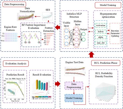 flowchart for rul prediction of aircraft engines download scientific
