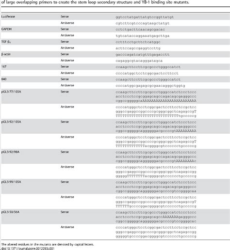 Table 1 From A Conserved Stem Loop Motif In The 5′untranslated Region Regulates Transforming