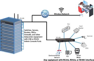 Serial To WiFi Device Servers Out Of Band Management