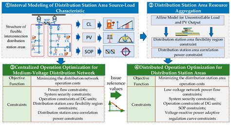A Cooperative Operation Optimization Method For Medium And Low Voltage