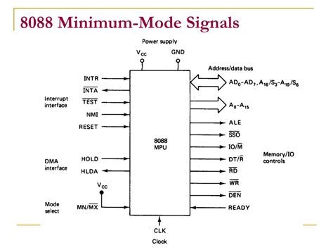 Ppt Ece 2211 Microprocessor And Interfacing Chapter 8 The 80888086