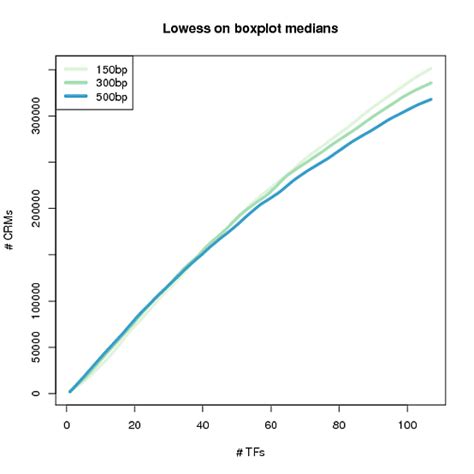 R Extrapolating A Lowess Model Cross Validated