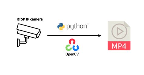 Opencv Rtsp Streaming