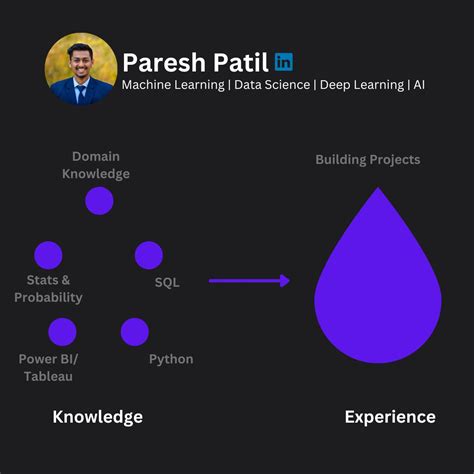 Paresh Patil On Linkedin Datascience Machinelearning Python