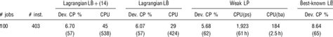 Lagrangian Weak Lp And Best Known Lower Bounds For Progen Max Instances Download Table