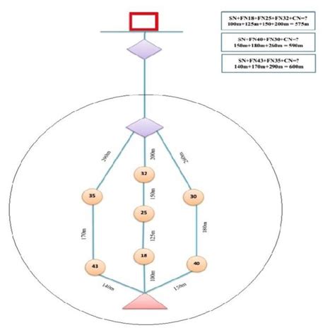 Multipath Route Development In Relevant Cluster Download Scientific