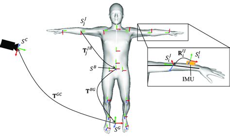 Relations Among The Local Coordinate Systems Download Scientific Diagram