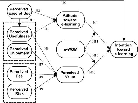 Table 1 From The Integration Of The Technology Acceptance Model And