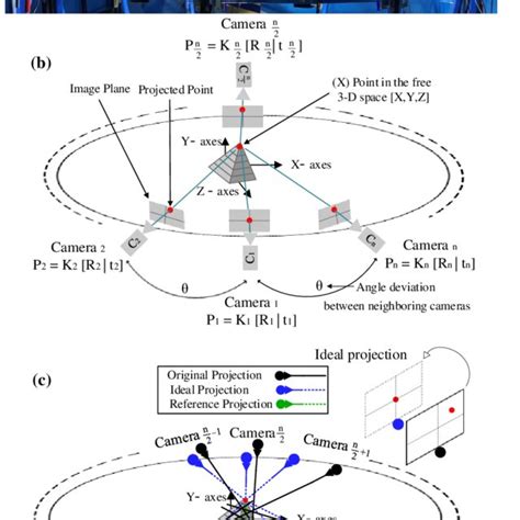 Representation Of The Circular Multi Camera Imaging System A Download Scientific Diagram