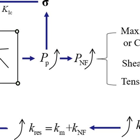 Coupling Diagram Of Fracture Parameters And Reservoir Deformation