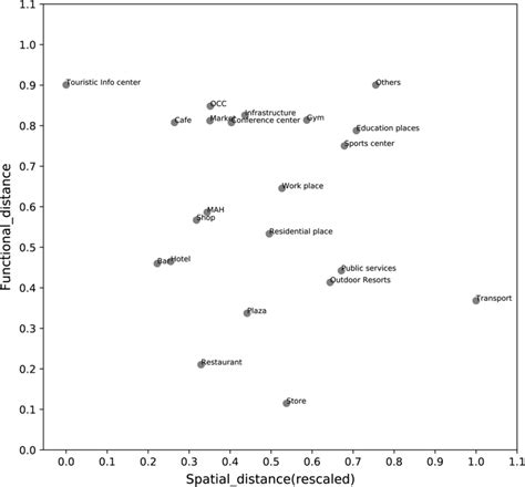Comparison Between Functional Proximity And Spatial Proximity Source