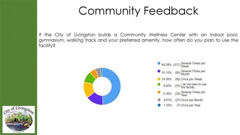 Community Feedback Survey Results Livingston Montana