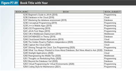 [solved] write a query to display the book number solutioninn