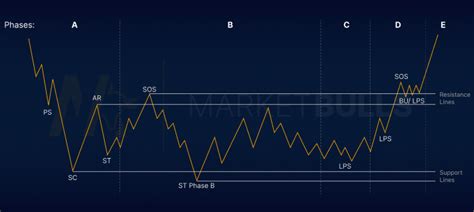 Wyckoff Trading Method Accumulation And Distribution