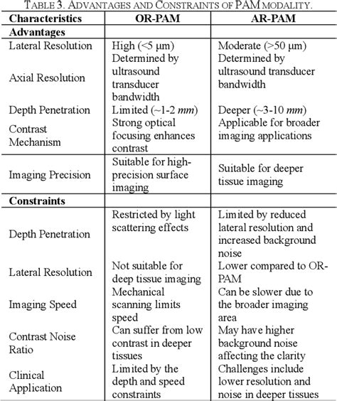 Table 3 From Advances In Photoacoustic Imaging Reconstruction And Quantitative Analysis For