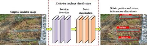 Insulator Defect Recognition Based On Vision Big‐model Transfer