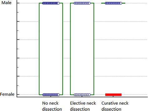 Sex And Site Related Significance In Cutaneous Head And Neck Melanoma