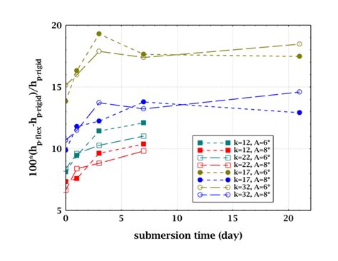10 Trailing Edge Deflection As A Function Of The Submersion Time The