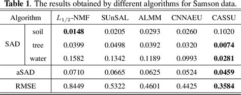 Table 1 From Cascaded Autoencoders For Spectral Spatial Remotely Sensed Hyperspectral Imagery