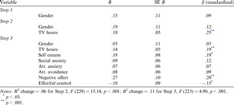 summary of hierarchical regression analysis for variables predicting